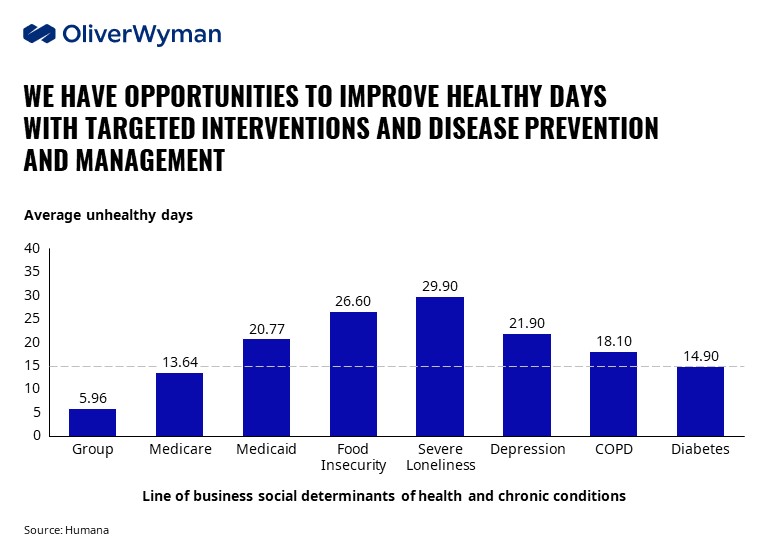 Humana’s Bold SDOH Strategy