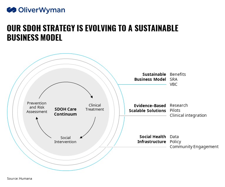 Humana’s Bold SDOH Strategy